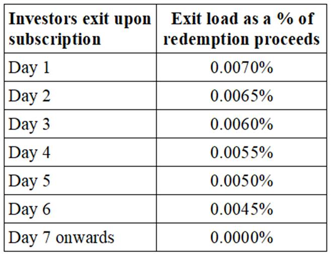 Bad News for Liquid Fund Investors! SEBI introduces exit loads in ...