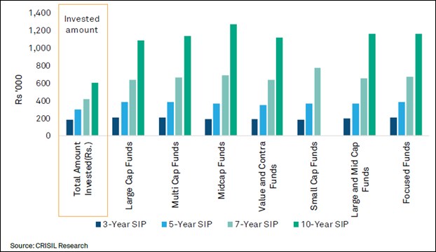 How a monthly SIP of Rs 5,000 fared over the last 15 years? An analysis ...