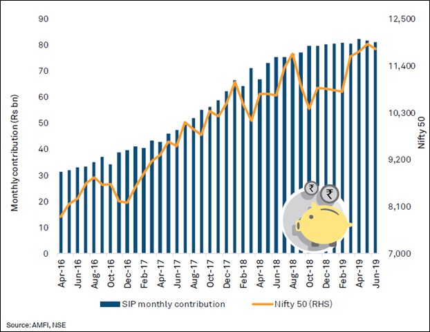 AMFI MF SIP data shows 9.24 lakh SIP accounts/month added in FY19-20 ...
