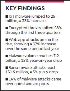 Cybersecurity: IoT malware, Web app attacks on the rise - Technology ...