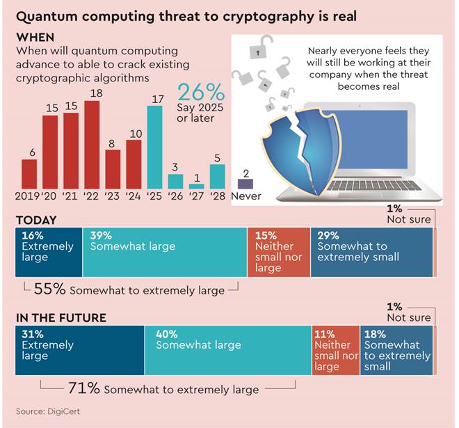 Cryptographic risks from quantum computing for tech companies - Economy ...