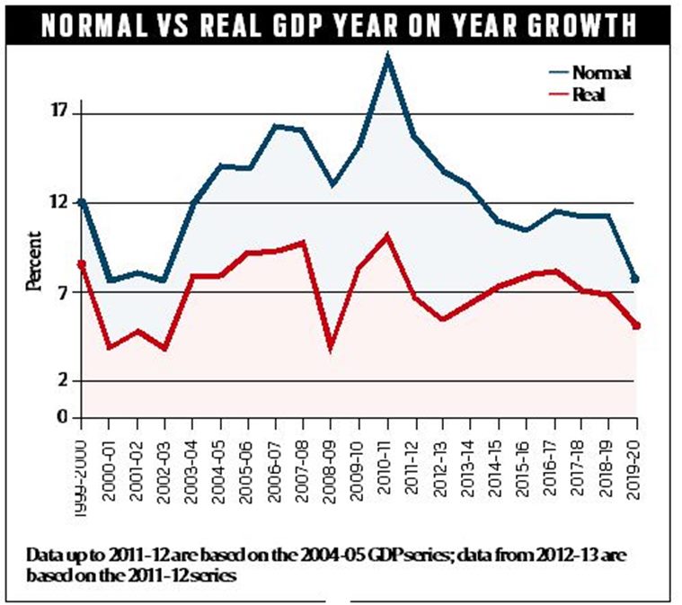 GDP growth forecast: Growth revival won’t be easy, the onus is on ...