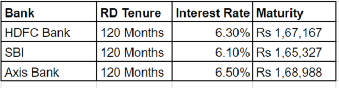 HDFC Bank vs SBI vs Axis Bank Recurring Deposit (RD) compared: Grow Rs ...