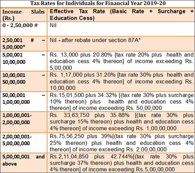 Budget 2020: Will the maximum marginal tax rate of 42.74% be lowered ...