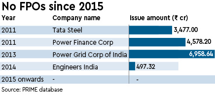 FPOs out of favour as companies opt for other modes - Industry News ...