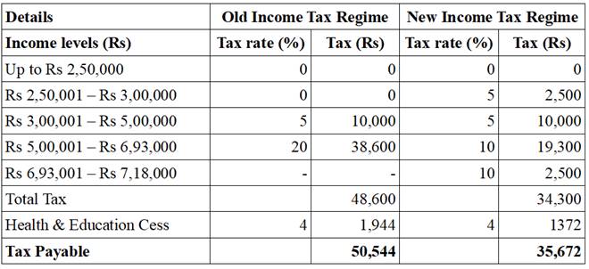 New Income Tax Regime: Who would benefit by shifting to new regime ...
