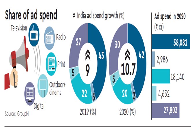 Digital surpasses print to become 2nd largest advertising medium after ...