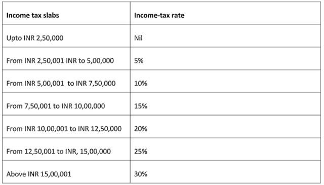 How Budget 2020 will impact your income tax outgo – 6 key things to ...