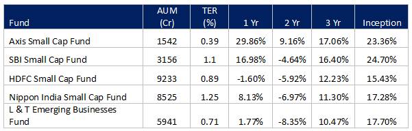 Mutual Fund Investment: Top 5 small cap funds to invest in 2020 which ...