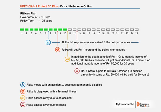 HDFC Life Click 2 Protect 3D Plus Plan – Review, Features, Benefits and Details - Insurance News ...