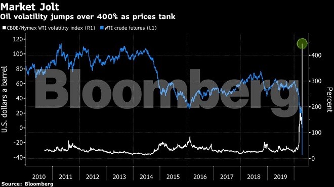 EXPLAINED: Crude oil price’s monster meltdown in three charts ...