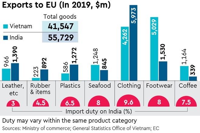 EU-Vietnam FTA: India’s labour-intensive export sectors to feel the ...