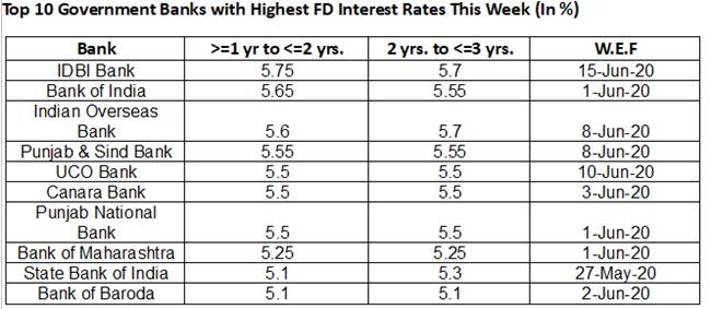 SBI Vs PNB Vs BoI Vs UCO Bank: Top 10 government banks with highest FD ...