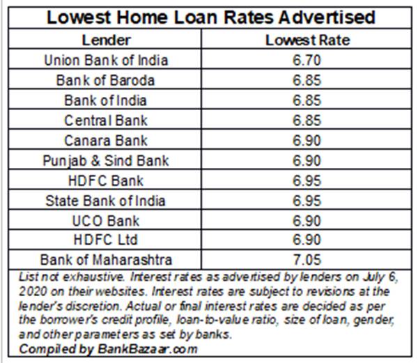 Home loan interest rates fall below 7%: From SBI to HDFC, check out ...