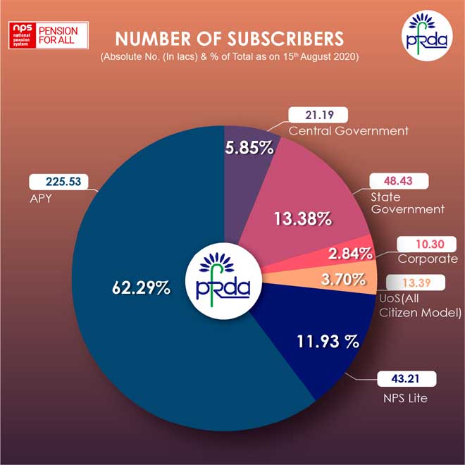 Good News for Atal Pension Yojana subscribers: No penalty on delayed ...