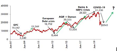 Good time to invest in BFSIs, charts suggest once in a decade ...