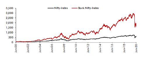 Good time to invest in BFSIs, charts suggest once in a decade ...
