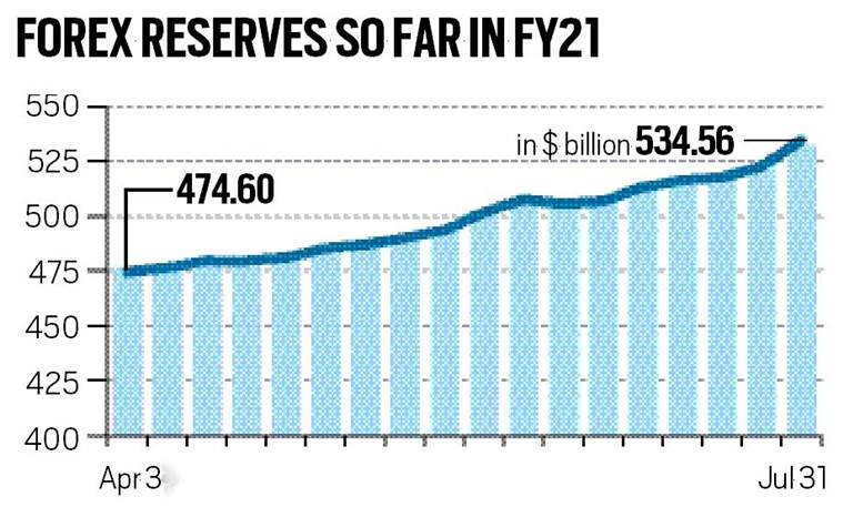 India’s forex reserves at new record high of $523 billion - Economy ...