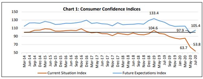 Consumer confidence dips to all-time low in July 2020 amid Corona ...