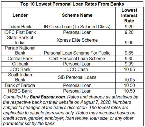 Personal Loans Starting At 9.2%: 10 banks offering the lowest rates ...