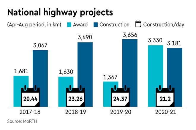 April-August highway construction decent, but at lowest in three years ...
