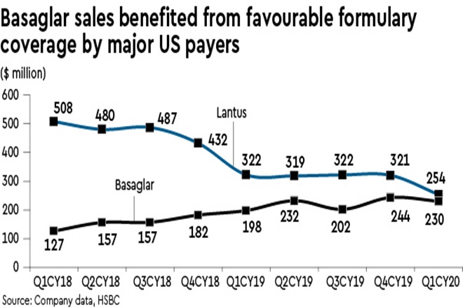 Biocon rating: Buy — Semglee launch in the US boosts prospects ...