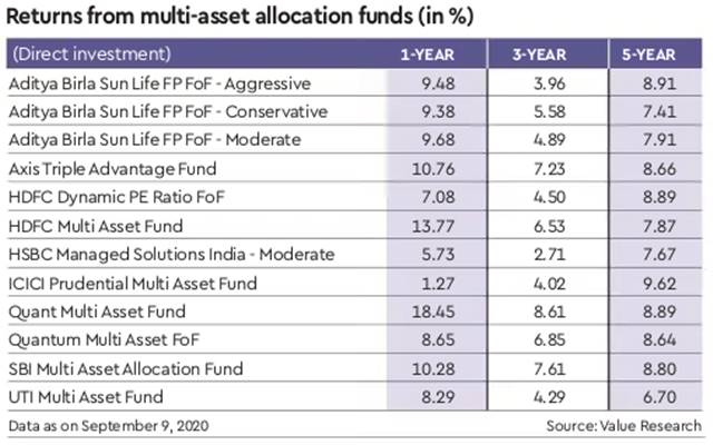 Mutual Funds: Check out multi-asset allocation funds - Mutual Funds ...