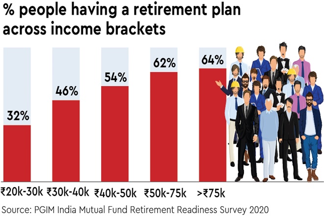 Indians not saving enough for retirement: Survey - Economy News | The ...