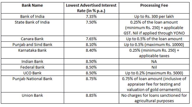 10 banks offering lowest gold loan interest rates starting at 7.35% ...