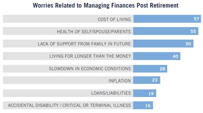Not retirement planning but children’s needs, family’s financial ...