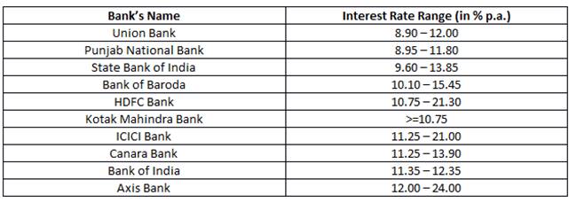 Top 10 banks currently offering the lowest personal loan rates starting ...