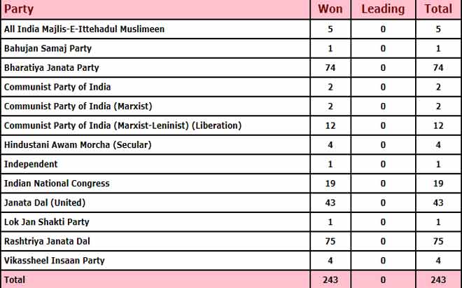 Bihar election result seat tally 2020: How BJP, JDU, RJD, Congress, AIMIM, HAM, VIP, LJP, BSP ...