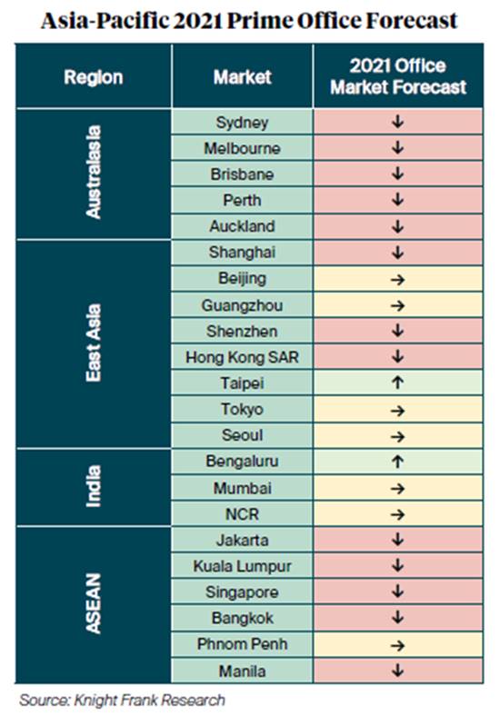 Overall demand for office space may remain strong in 2021: Knight Frank ...