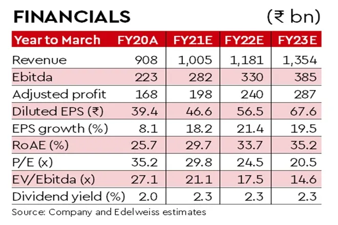 Infosys Rating: buy- Another strong performance by the company - Market ...