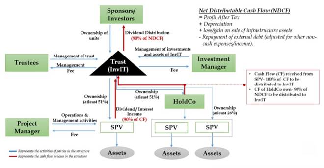 Infrastructure Investment Funds: An attractive enabler for infra sector ...