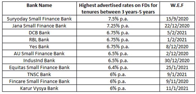 Planning to invest in an FD for 3-5 years? Here are the banks offering ...