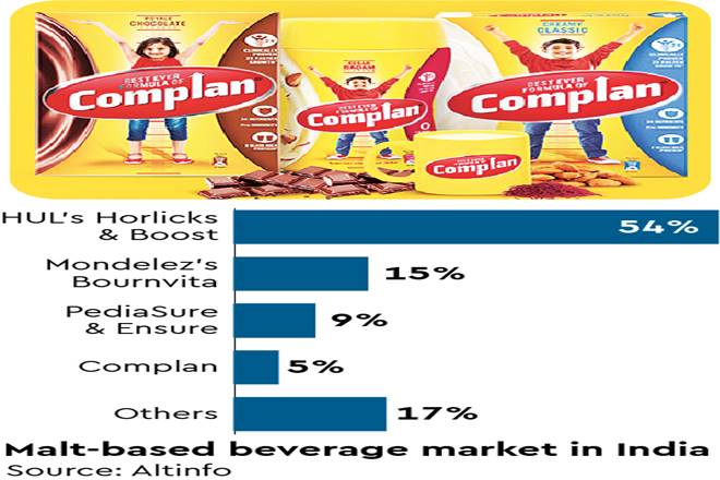 To regain market share, Complan heads for small towns - Brand Wagon ...
