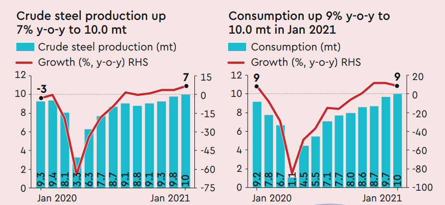 Data Monitor: Steel demand at an all-time high in January - Market News ...