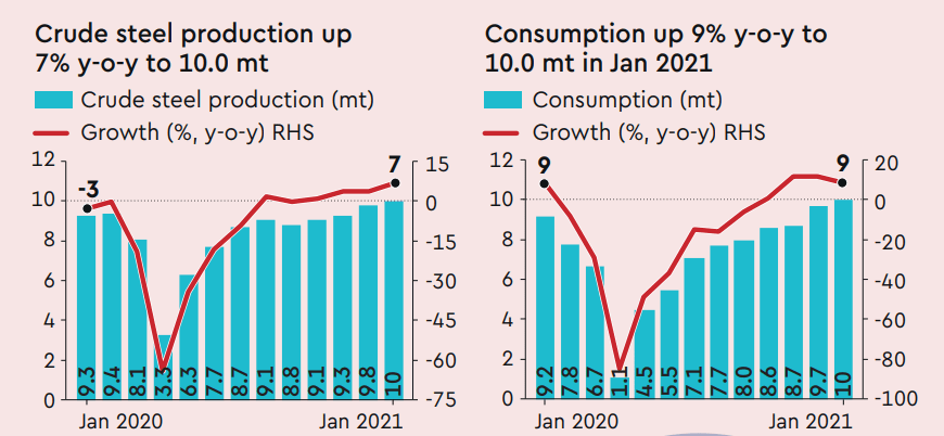 Data Monitor: Steel demand at an all-time high in January - Market News ...