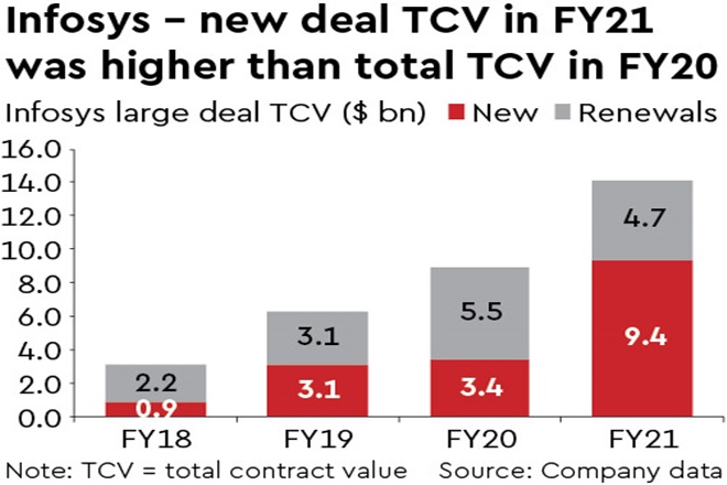 Infosys Rating: Buy – A weak quarter for company in relative terms ...