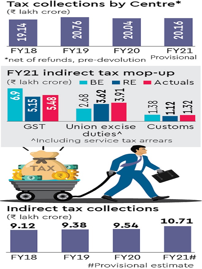 Centre’s tax revenue grows in pandemic year - Economy News | The ...