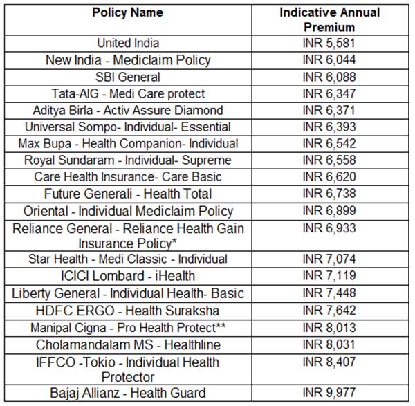 How much does a Rs 5L health insurance plan cost? Check premiums for 20 ...
