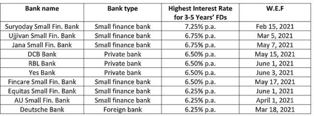 Highest fixed deposit interest rates on 3-5 year FDs offered by 10 ...