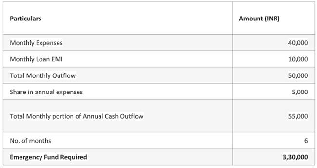 Shock proof your financial life with proper emergency fund – Here’s how ...