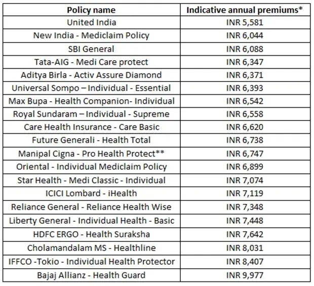 Buying a Rs 5 lakh health insurance plan? Check premiums for 20 ...