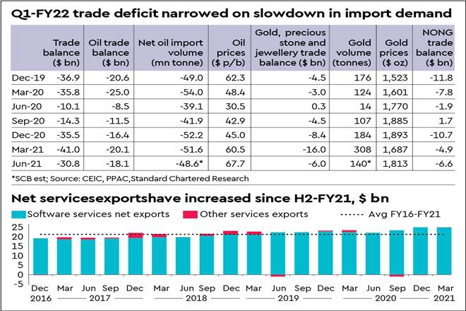 FY22 may see a strong BoP surplus, but rupee to remain weak - Opinion ...