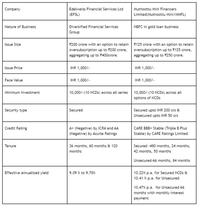 Are NCDs a good bet in current scenario? Find out - Money News | The ...