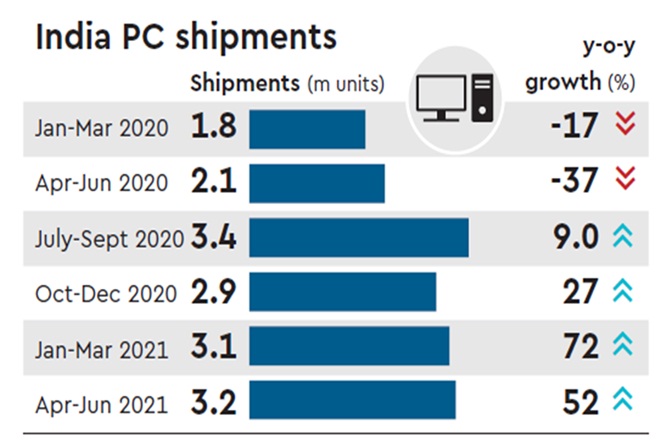 PC shipments cross 3 million units for second consecutive quarter in Q2 ...
