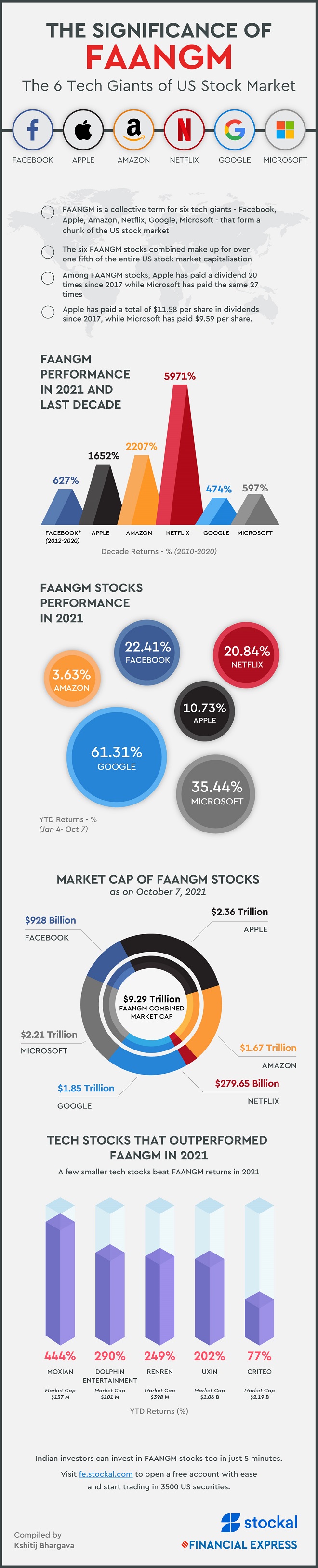 Significance of FAANGM: One-fifth of entire US stock market ...