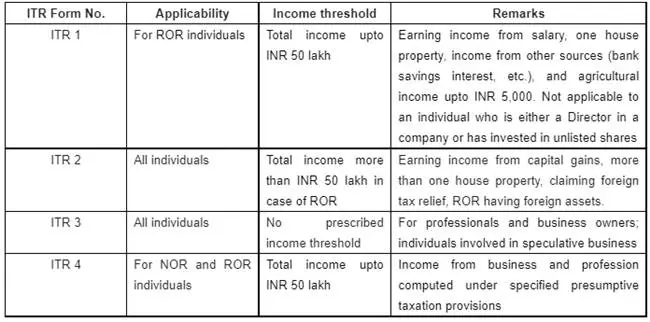 Income Tax Return filing by individuals: Who should file and how to ...
